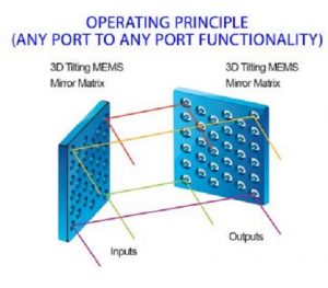 MEMS型 3Dマトリクス光スイッチ｜取扱製品｜セブンシックス株式会社｜sevensix -think next-