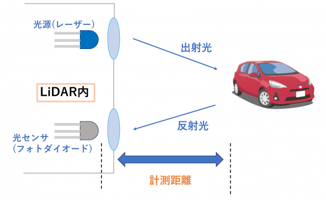 LiDARの仕組みや原理を解説 – その技術の特長とは？｜お役立ち情報｜セブンシックス株式会社｜sevensix -think next-